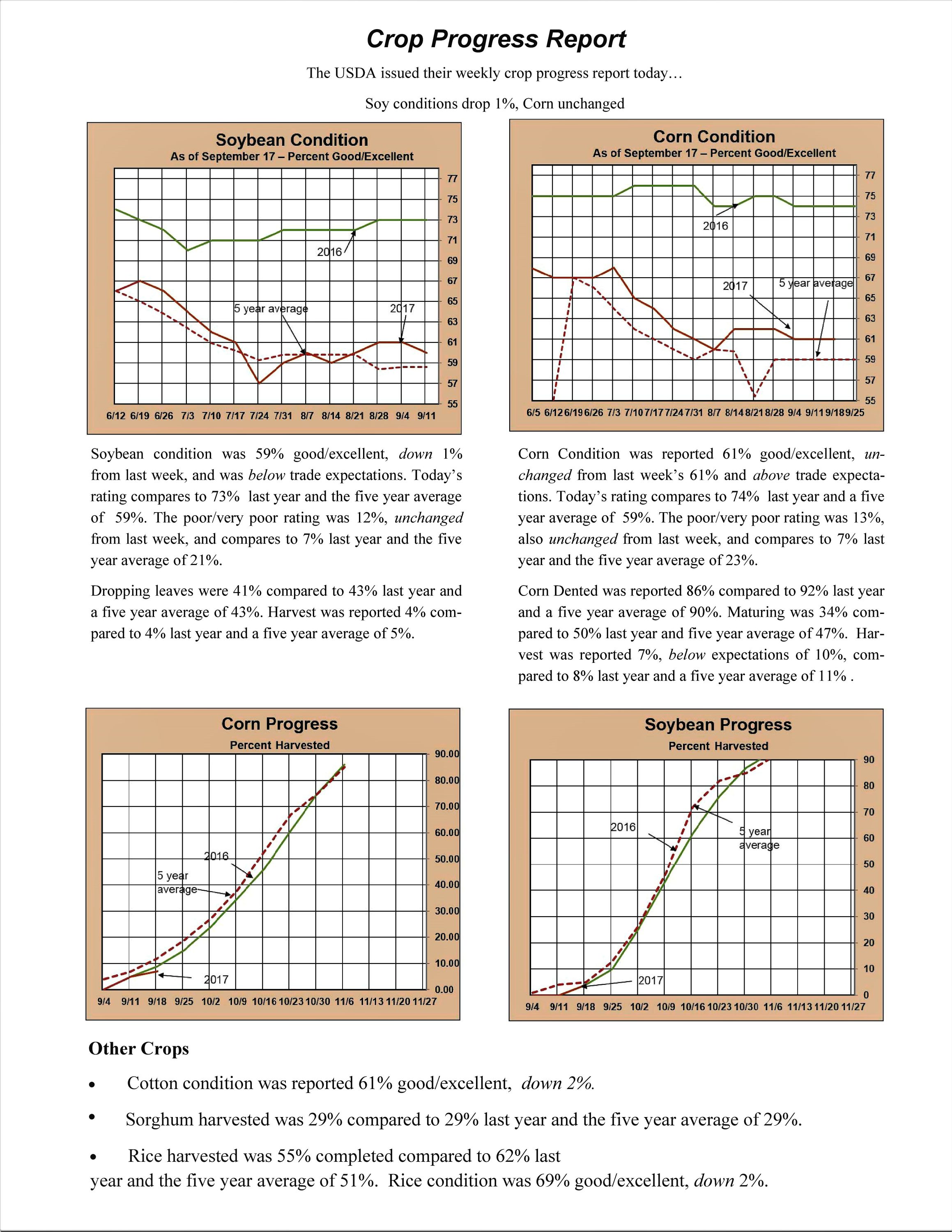 The USDA issued their weekly crop progress report today
